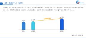 倉庫・物流ロボット（WLR）の世界調査レポート：2031年には4553百万米ドルに達する見込み | StartHome
